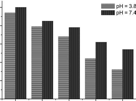Digestion Resistance To Collagense As A Function Of Ta Concentration