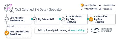 Upgrade Your Resume With The Aws Certified Big Data — Specialty