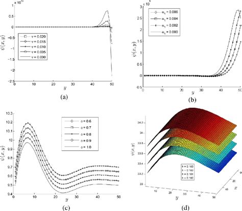 ψ x y versus y using stream function profile 24 when f ′ ξ 0