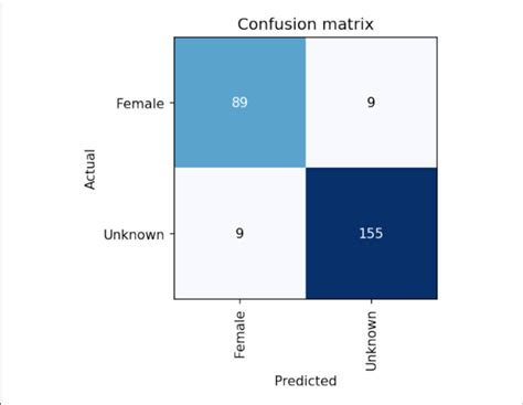 Confusion Matrix Of Sex Classification From Cropped Detections Using