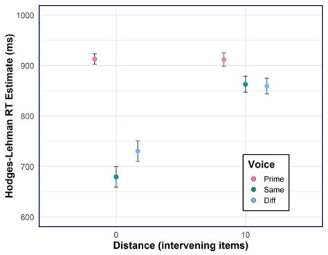 Experiment 2 Reaction Time Data Download Scientific Diagram