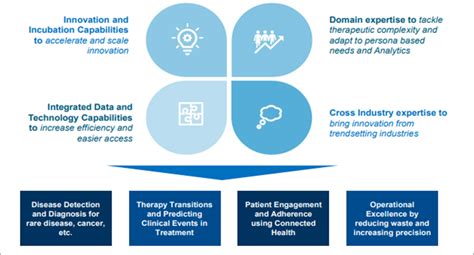 How Analytics From Infosys Life Science Insights Platform Improves