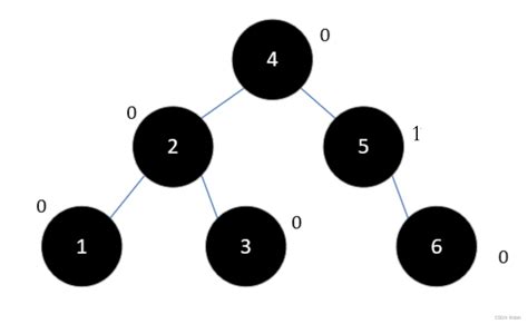 Avltree——高度平衡二叉搜索树avg树 Csdn博客