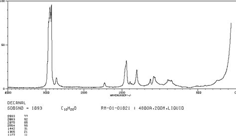 Decyl Aldehyde112 31 2 1h Nmr Spectrum