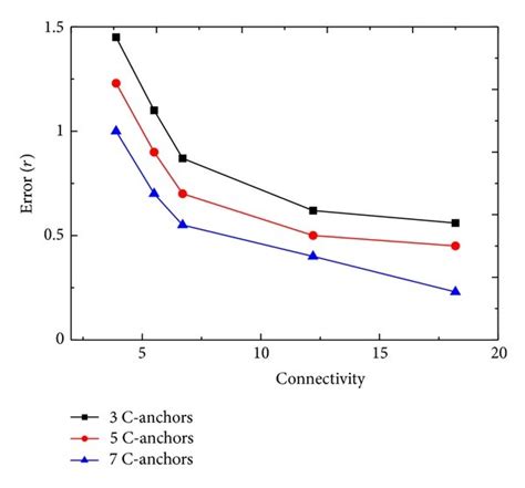 The Error Analysis In Both Simulation Scenarios Download Scientific Diagram