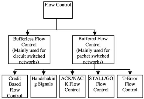 Flow Control Techniques Download Scientific Diagram