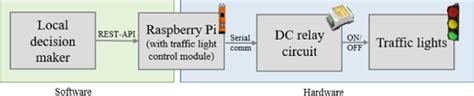 A Block Diagram Of The Traffic Light Control Module Download Scientific Diagram