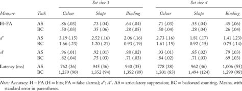 accuracy and latency of responses for each stimulus condition