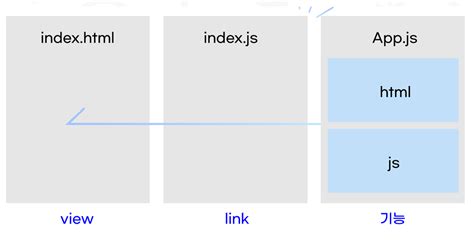 react js 01 기초 7