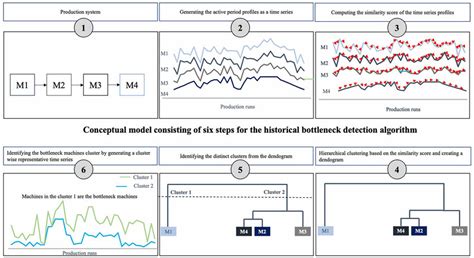 initial conceptual design of the ai solution for bottleneck detection