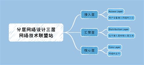 网络层次架构:核心层、汇聚层、接入层,解密网络的脉络! Csdn博客 网络层次架构:核心层、汇聚层、接入层,解密网络的脉络! Csdn博客