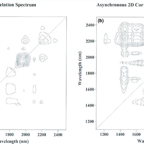 2d nir correlation spectra of low protein wheat a synchronous