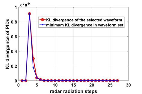 Variation Diagram Of Kl Divergence Of Pids Performance Metric In Each Download Scientific