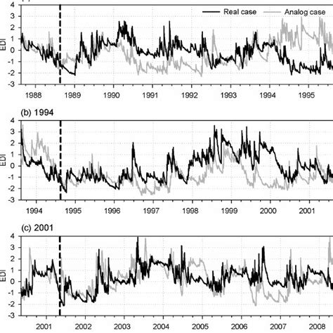 The Classification Of The Effective Drought Index Edi Download Table