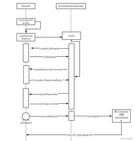 android retrofit 源码分析 android retrofit源码解析 csdn博客
