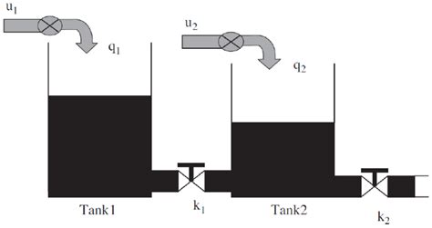 The Plant Of A Liquid Level Control System Download Scientific Diagram