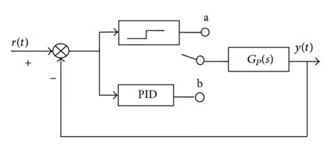 Relay Feedback Based Parameter Identification Download Scientific Diagram