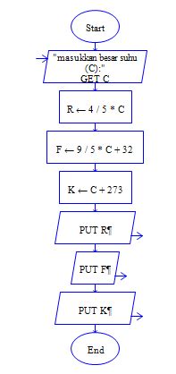 Nurjuliansari S Kom Flowchart Untuk Menampilkan Konversi Suhu C F K