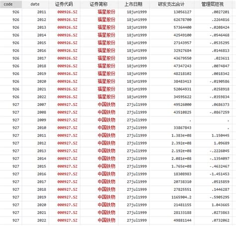 上市公司管理层短视指标数据stata代码2007 2022年