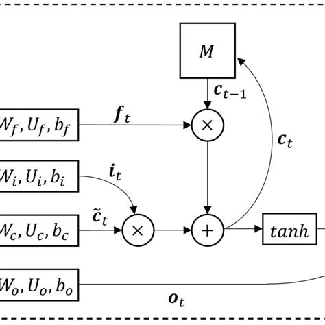 2 Computational Graph Of An Lstm Module Adapted From Bbcv21