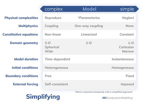 Geodynamic Model Simplification Accessible Science Graphics Collection