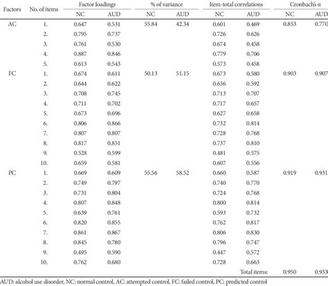 The Factor Loadings And Items Total Correlations Of The K Ics