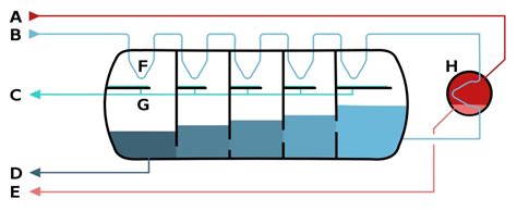 Multi Stage Flash Distillation