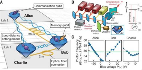 Breakthrough Realization Of A Multinode Quantum Network Of Remote Solid State Qubits Thomas