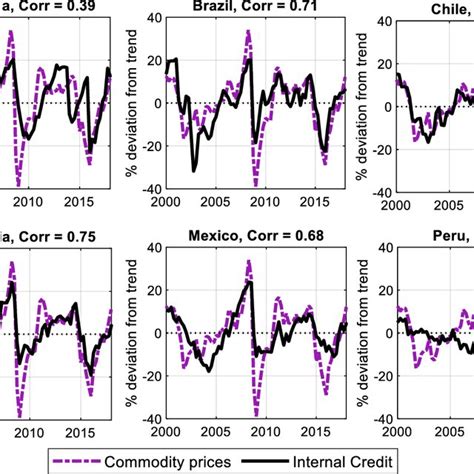 Historical Decomposition Of The Variance Of The Business Cycle Source