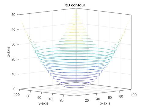 在 Matlab 中绘制 3d 轮廓 码农参考