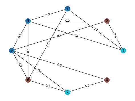 Fuzzy Graph Coloring 013 On Pypi