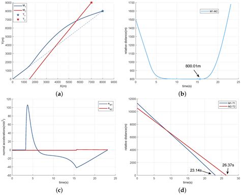 Control Barrier Function Based Collision Avoidance Guidance Strategy