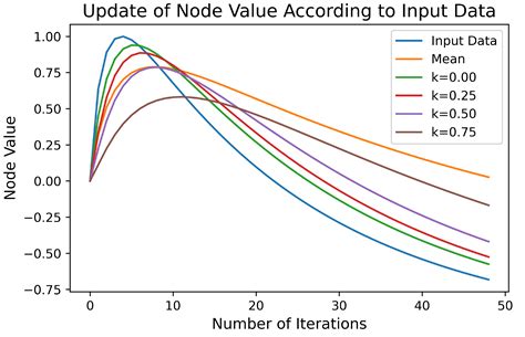 Brain Inspired Cortical Coding Method For Fast Clustering And Codebook