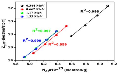 Correlation Between Effective Atomic Number Zeff And Electron Density Download Scientific