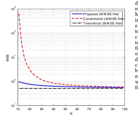 finite sample size mse performance of the conventional r 1 s and