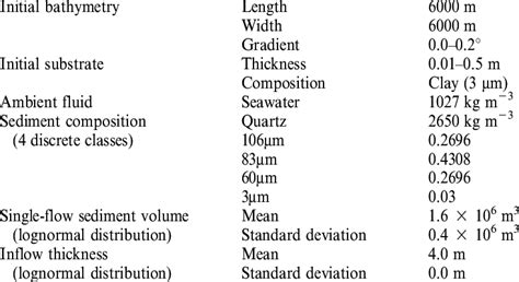 Values Of Input Parameters Used In Numerical Model Runs Download Table