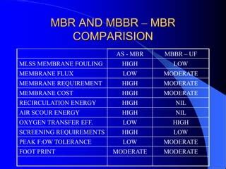 Membrane Bioreactors As Mbr Vs Mbbr Uf PPT