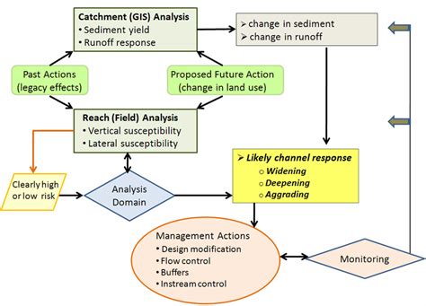 Conceptual Application Of Gis And Field Based Screening Tools