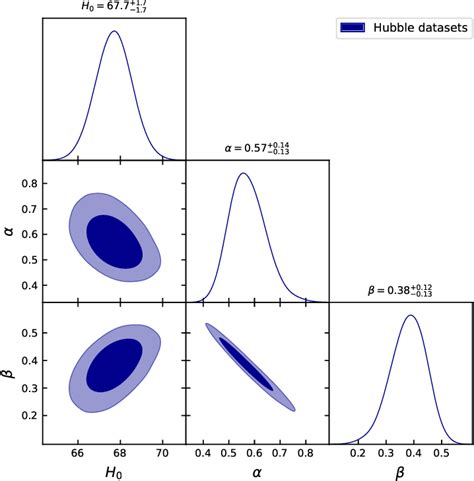 Figure 1 From Observational Constraints On Hybrid Scale Factor In Fqtfqt Gravity With