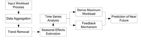 Structure Of The Workload Prediction Model Download Scientific Diagram