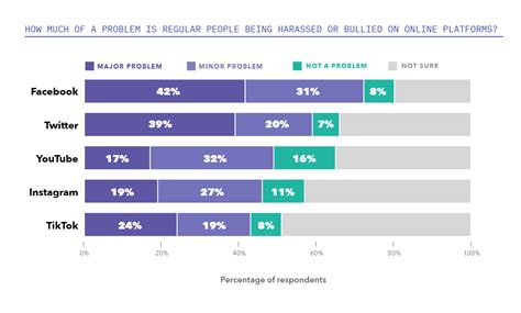 Marginalized Groups Are Facing More Harassment On Social Media