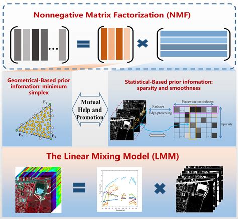 Exhibits An Illustration Of The Unmixing Procedures For Proposed Method Download Scientific