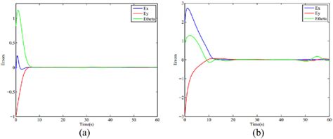 Tracking Errors A Follower 1 B Follower 2 Download Scientific