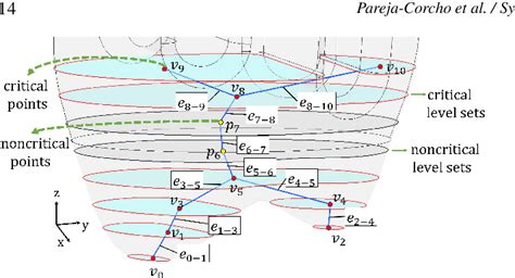 Figure 4 From Synthesis Of Reeb Graph And Morse Operators From Level Sets Of A Boundary