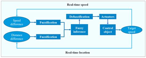 Research On Active Suspension Control Based On Vehicle Speed Control Under Transient Pavement