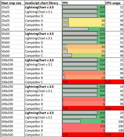 Js Heatmaps Performance Comparison Lightningchart®
