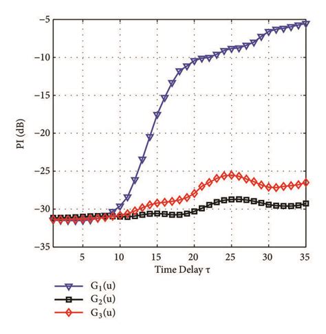 Separation Performance Of The Proposed Algorithm At Different Time
