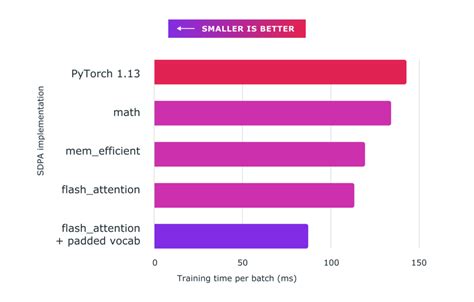 accelerating large language models with accelerated transformers pytorch