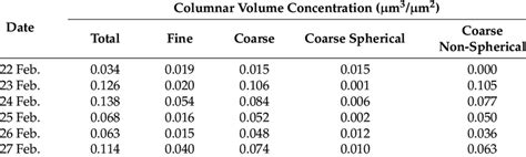 Columnar Aerosol Volume Concentration Download Scientific Diagram