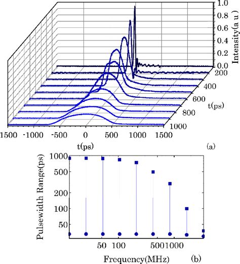 Figure 1 From All Fiber Actively Mode Locked Ytterbium Doped Laser With